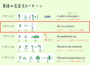 SVCの英文パターン2を分かりやすく解説！｜TOEIC100点UPの礎